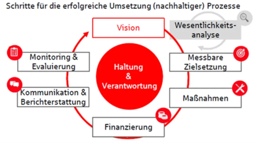 Schritte für die erfolgreiche Umsetzung nachhaltiger Prozesse